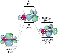 On the ground and excited electronic states of LaCO and AcCO - Physical ...
