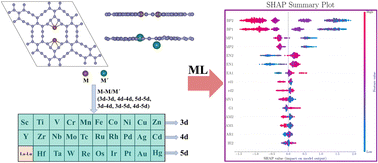 DFT and machine learning guided investigation into the design of new ...