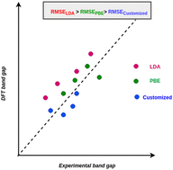 Customizing PBE exchange–correlation functionals: a comprehensive ...