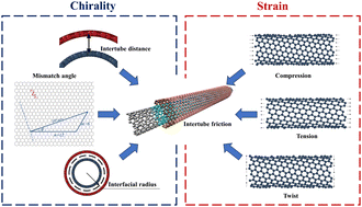 Mechanisms of interlayer friction in low-dimensional homogeneous thin-wall shell structures and ...