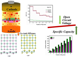 2D Co-anti-MXenes (CoB/CoP) as promising anode materials for magnesium ...