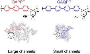 Atomic insights into the ion-conducting channels of poly(arylene ...
