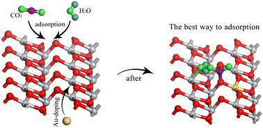 First-principles study of CO2 and H2O adsorption on the anatase TiO2 ...