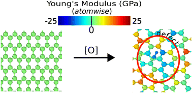 Negative contribution from defects responsible for low Young's modulus ...