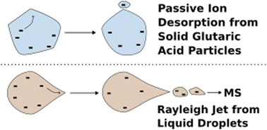 Modeling the ionization mechanism of amorphous solid particles without ...
