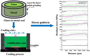 Assessing residual stress generation and entrapment in glass-to-metal ...