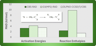 Comparing coupled cluster and composite quantum chemical methods for ...