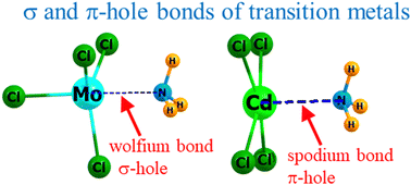 Participation of transition metal atoms in noncovalent bonds - Physical ...