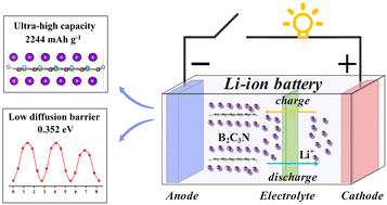 B2C3N monolayers with high theoretical capacity as anode materials for ...