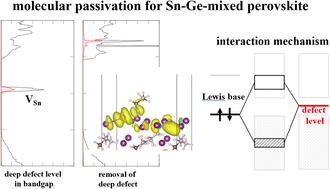 A theoretical study of the molecular passivation of p-/n-type defects ...