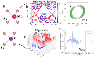 Nonzero Berry curvature dipole, magnetic gapped edge states and ...