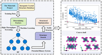 Predicting miscibility in binary compounds: a machine learning and ...