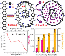 Biphenylene concentric nanorings as high-performance anode materials ...