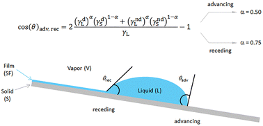 Estimating advancing and receding contact angles for pure and mixed ...