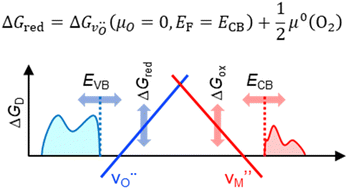 The physics of defect chemistry and the chemistry of defect physics ...