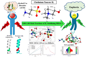 Molecular mechanism behind the cholinium-taurate ionic liquid in ...