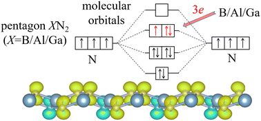 High Néel temperature and magnetism modulation in 2D pentagon-based XN2 ...