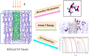 Reaction mechanism and sensitivity enhancement of energetic materials ...