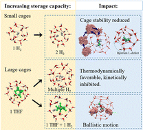 The effect of H2 occupancy modes in small and large cages of H2 ...