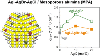 Systematic study of ionic conduction in silver iodide/mesoporous ...