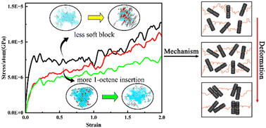 Molecular dynamics simulation of crystallization and stretching mechanisms in ethylene/1-octene ...
