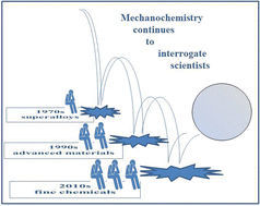 Fundamental basis of mechanochemical reactivity - Physical Chemistry ...