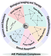 Platinum complexes with aggregation-induced emission - Chemical Society ...