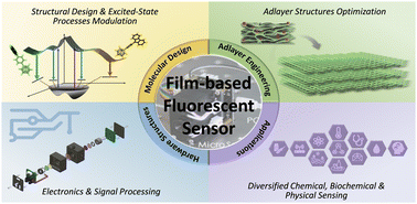 Molecular design and architectonics towards film-based fluorescent ...