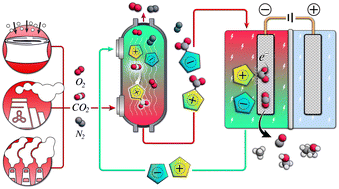 Reactive capture and electrochemical conversion of CO2 with ionic ...