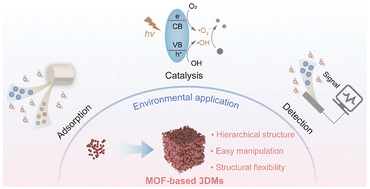 Environmental applications of metal–organic framework-based three ...