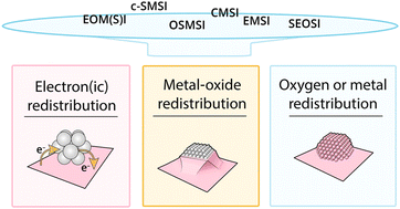 Metal–support interactions in metal oxide-supported atomic, cluster ...