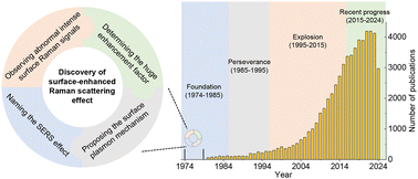 Surface-enhanced Raman spectroscopy: a half-century historical ...