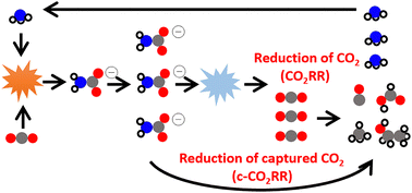 A tutorial on the modeling of the heterogenous captured CO2 ...