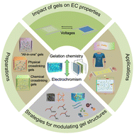 Functional gel materials for next-generation electrochromic devices and ...