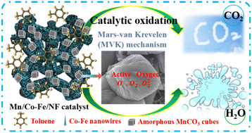 Enhanced catalytic oxidation of toluene over amorphous cubic structured ...