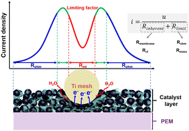 Probing current density distribution over a catalyst layer at the ...