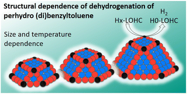 Structure sensitivity of the low-temperature dehydrogenation of ...