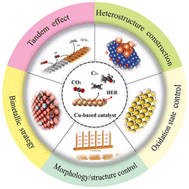 Progress in Cu-based electrocatalysts for electrochemical CO2 reduction ...