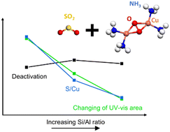 Probing the effect of the Si/Al ratio in Cu-CHA zeolite catalysts on ...