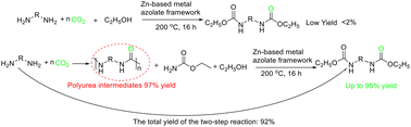 Indirect use of CO2: synthesis of N-substituted dicarbamates via ...