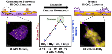 Effects of catalyst morphology on oxygen defects at Ni–CeO2 interfaces ...