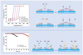 Alkali metal modified Pt/EG-TiO2 catalysts for CO oxidation with ...