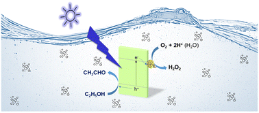 Photocatalytic H2O2 production over photocatalysts prepared by ...