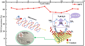 Stability and enhanced low-temperature NH3-SCR activity of supported ...