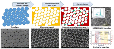 Preparation and photocatalytic activity of TiO2 photonic crystals ...