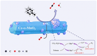 Enhanced catalytic performance for toluene combustion via Ce-doped α ...