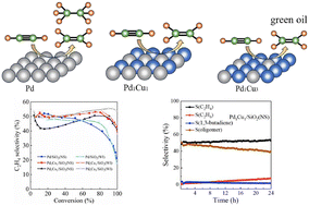 Selective hydrogenation of high concentration acetylene over the well ...