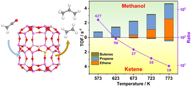 Microkinetic simulations of ketene conversion to olefins in H-SAPO-34 ...