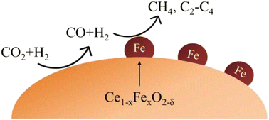 One-pot synthesis of iron-doped ceria catalysts for tandem carbon ...