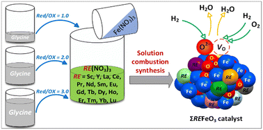 Structure and catalytic activity of ultra-high-entropy rare-earth ...